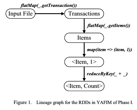 machine learning - Implementation of apriori with spark - Stack Overflow