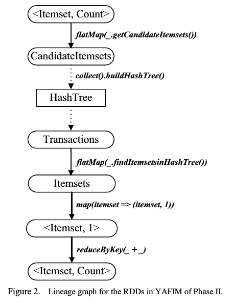 Machine Learning Implementation Of Apriori With Spark Stack Overflow